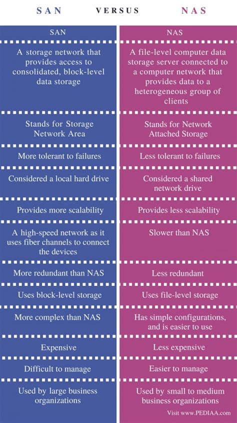 difference between san and nas pediaa