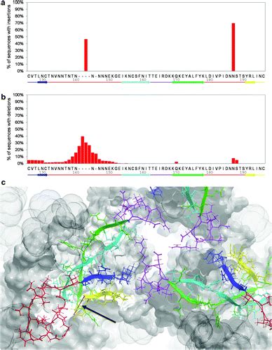 sequence conserved and antibody accessible sites in the v1v2 domain of