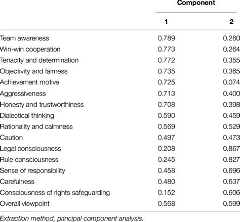 Result Of Factor Analysis On Attitude Factors Download Scientific