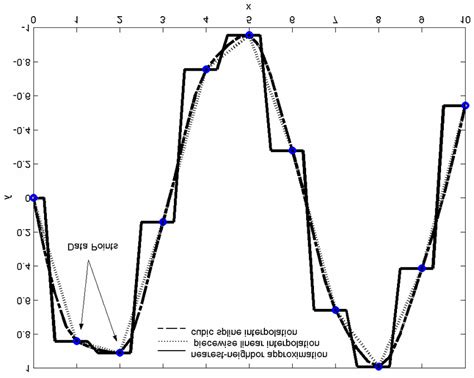 results of piecewise linear cubic spline interpolation