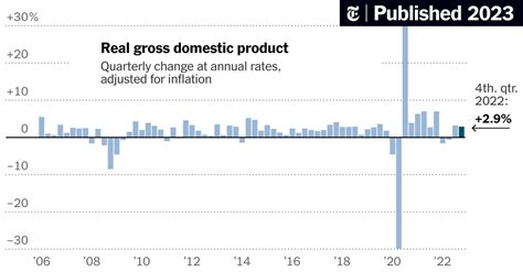 U S Economy Grew At 2 9 Annual Rate In Fourth Quarter The New York
