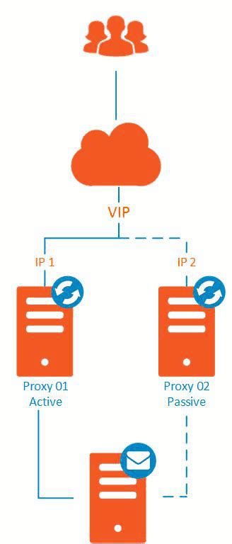 zimbra proxy ha zimbra tech center