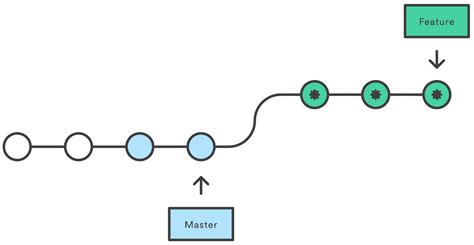 git merging vs rebasing teil 1