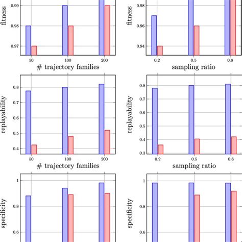 Effect Of Trajectory Families Left And Stratified Sampling Right On