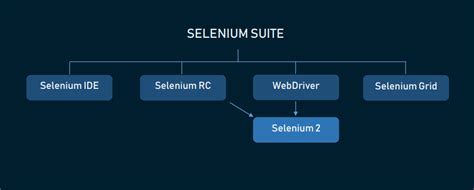 pros and cons of selenium testing automation software