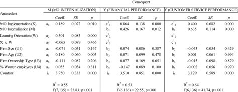 Model Coefficients For The Conditional Process Model Download