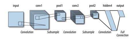 fully connected vs convolutional neural networks by