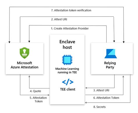 microsoft azure attestation is now generally available microsoft