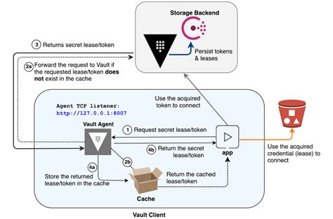 hashicorp vault 1 1 adds secret caching and transit auto unseal