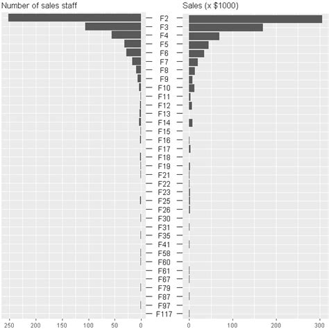 r how can i make my data side by side barplot with dots