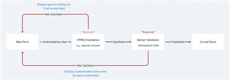 required field validation options for web forms atlas systems