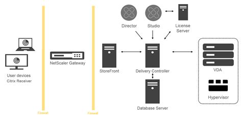 vue d ensemble technique xenapp et xendesktop 7 15 ltsr