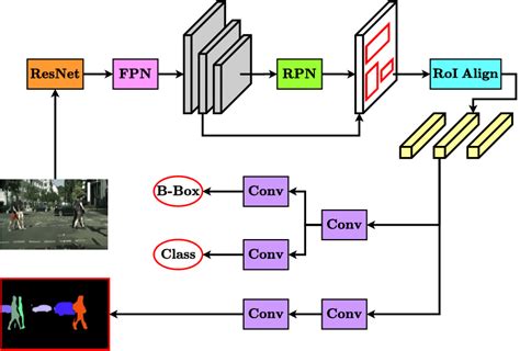 mask rcnn [90] model for instance segmentation as its backbone