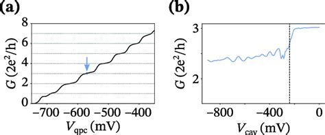 A Conductance Quantization Of The Quantum Point Contact In Absence Of