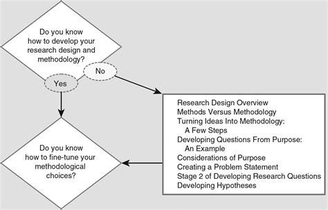 do you know how to develop your research design and methodology sage research methods