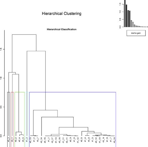 hierarchical clustering analysis download scientific diagram