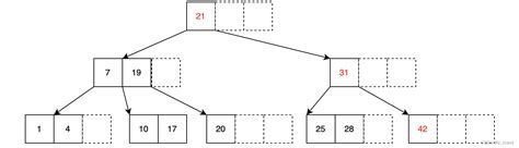 postgresql btree b link tree 索引 基本 实现原理 btree 索引 z stand的博客 csdn博客