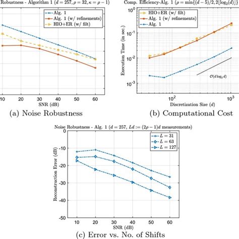Empirical Evaluation Of Algorithm 1 Note In A That The Refined Version