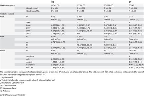 results of multiple logistic regression analysis used to