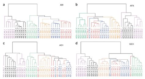 hierarchical clustering of platform specific microarray data separates