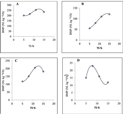 regression polynomial full cubic curves for bmp of a pd b pm