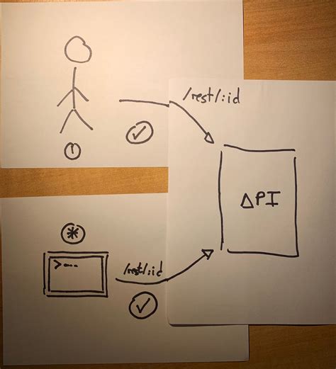 automated testing for rest apis