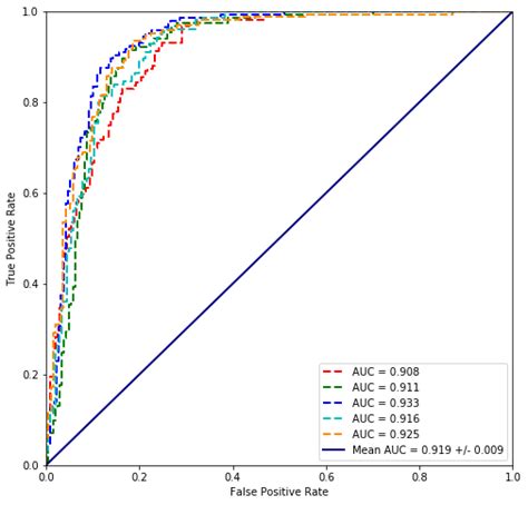 getting acquainted with different regression models using