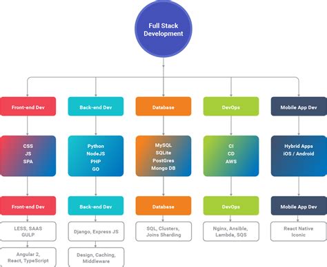 most popular technology stack to choose from full stack