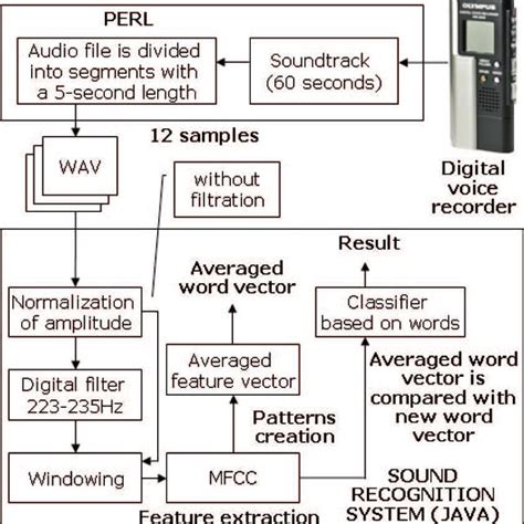 block diagram of mfcc algorithm download scientific diagram