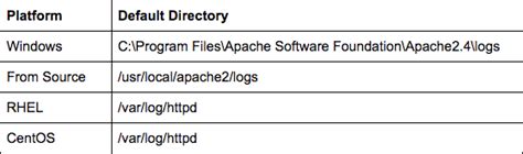 ログを知る〜iisとapache、nginxのログ sumo logic by digital stacks