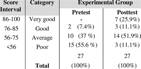 The Score Distribution Of Pretest And Posttest Download Scientific
