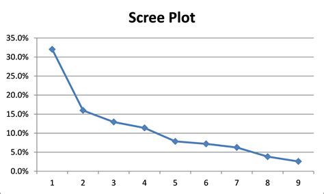 scree plot excel real statistics using excel