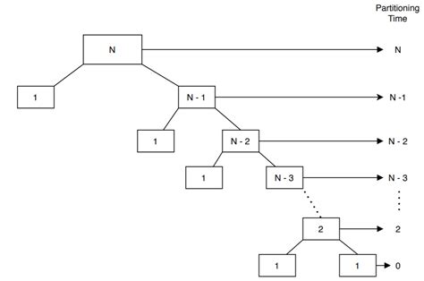 quicksort worst case time complexity quick sort