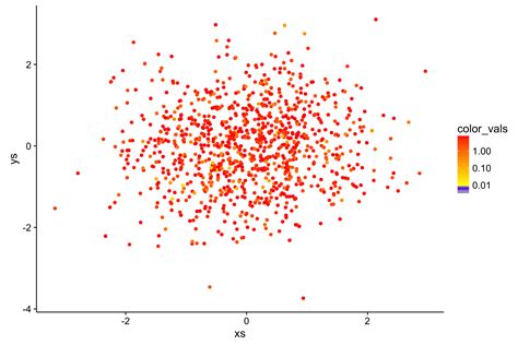 r specify manual values for scale gradientn with