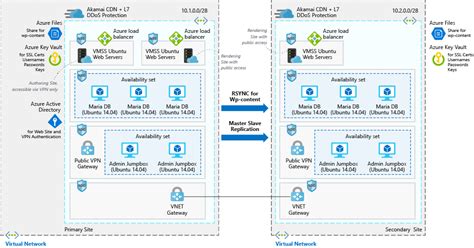 scalable and secure wordpress on azure azure architecture center