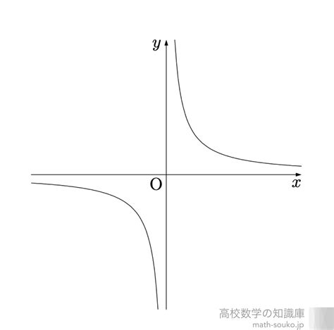 分数関数のグラフ 反比例と平行移動 高校数学の知識庫