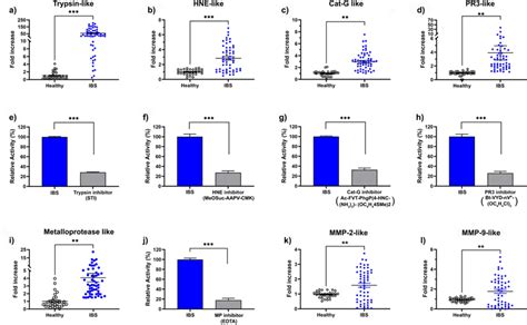 Characterisation Of Protease Activities In Fecal Samples Using Specific