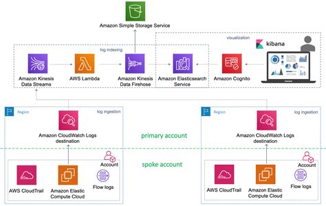centralized logging implementations aws solutions