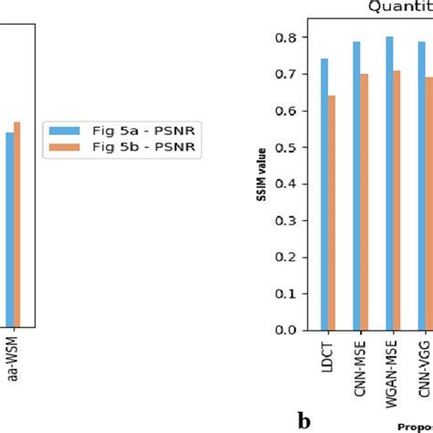 A Quantitative Results Based On Psnr Values B Quantitative Results