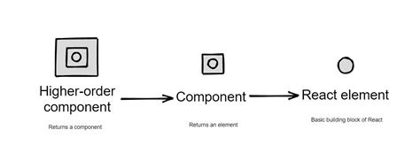 higher order components in react aleksandr hovhannisyan