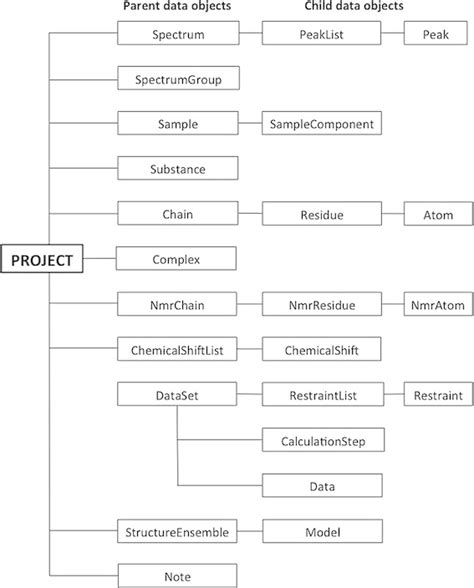 overview of the hierarchical data structure of an analysisassign