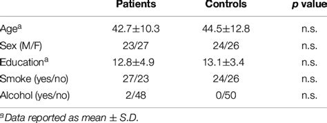 baseline demographic variables in patients and controls