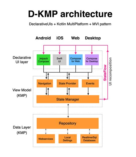 kotlin multiplatform mobile · github topics · github