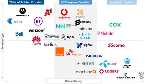 Telecom Firms Converge On 143 Billion Digital Water Market Opportunity