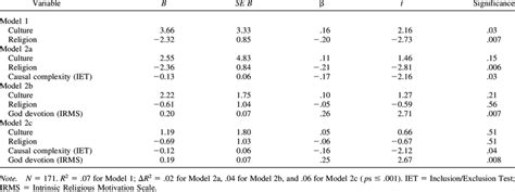 summary of hierarchical regression analysis for variables predicting