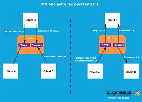 article two effective iot protocols and