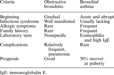 Differential Diagnosis Of Bronchial Asthma And Obstructive Spastic