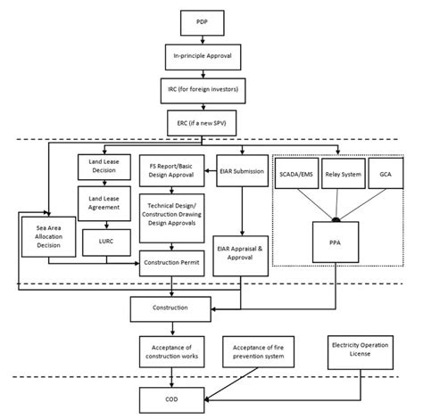 Take A Look At This Draft Flowchart Depicting The Steps Involved In