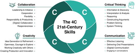 What Are The 4cs At Work Leia Aqui What Are The 4 Cs In The