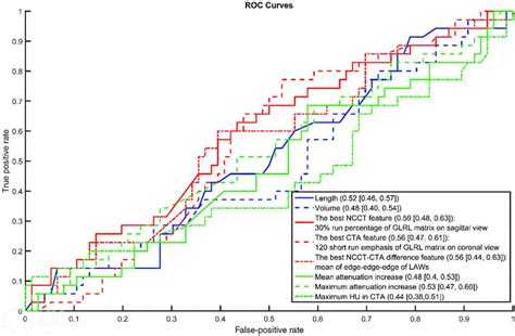 Receiver Operating Characteristic Curves Of The Best Radiomics Features